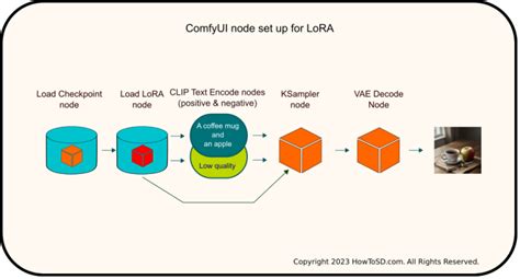 How To Use LoRA With ComfyUI Howtosd Com