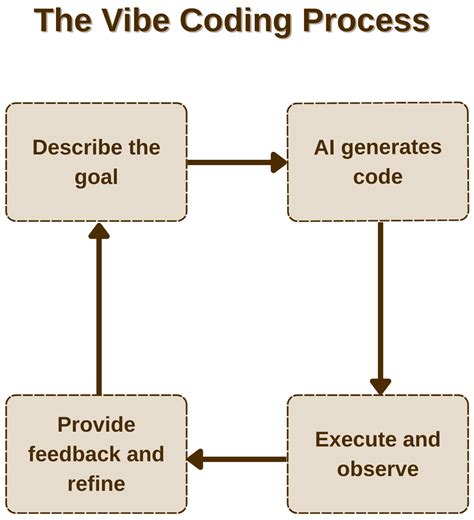 What Is Vibe Coding Testrigor Ai Based Automated Testing Tool