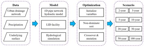 Water Free Full Text Optimization Of Lid Strategies For Urban Cso