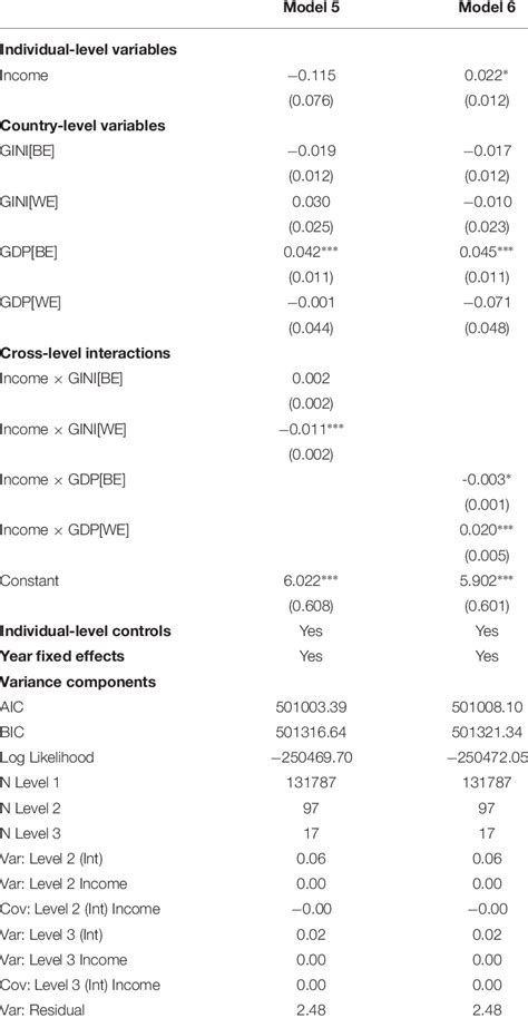 Hybrid Multilevel Regression Models Of Individual Support For