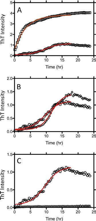 Effect Of Detergents On Fibril Formation By A ␤ 1 42 A Tht