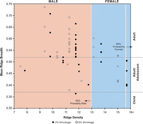 Cross Plot Of Mean Ridge Breadth And Ridge Density Data In The