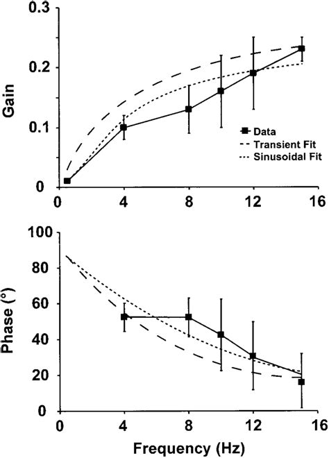 Gain And Phase Plots For Sinusoidal Rotations At 05 15 Hz 20°s For