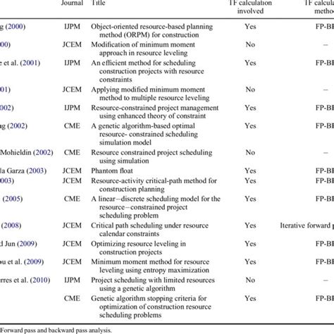 Forward And Backward Pass Calculation Of Aon Case Download