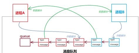 消息队列与信号量：system V 进程间通信的基础 技术栈