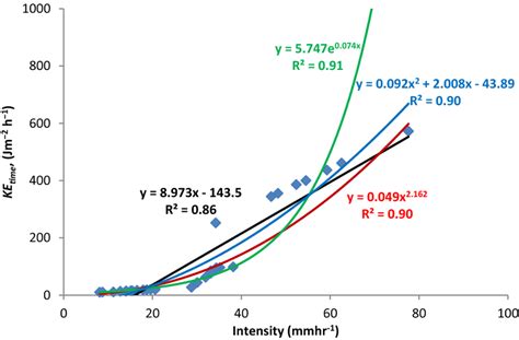 Scatter Plot Between Ketime And I Download Scientific Diagram