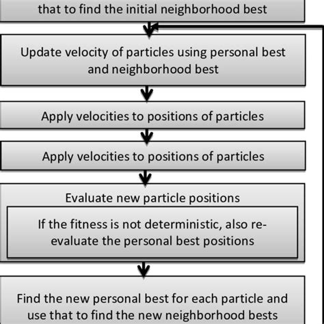 Describing The Evolutionary Optimization Loop Used By Pso Download Scientific Diagram