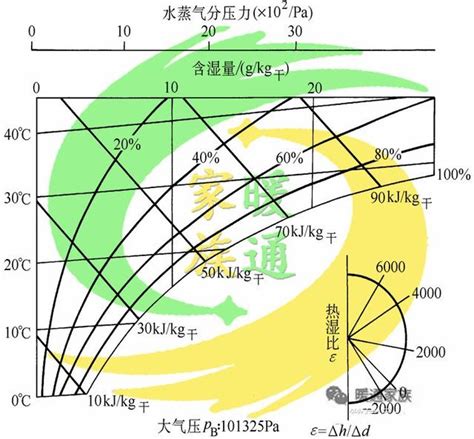 matlab水蒸气焓值计算 暖通设计 看懂焓湿图并学会在设计中运用，同行的宝典！ csdn博客