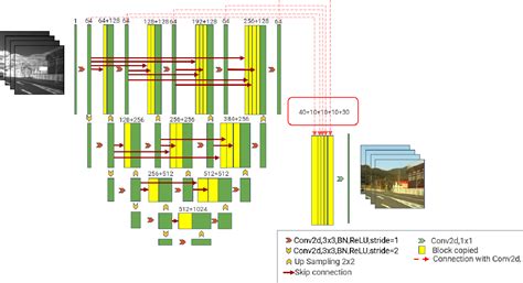 Figure 3 From Near Infrared Image Colorization With Weighted Unet And Auxiliary Color
