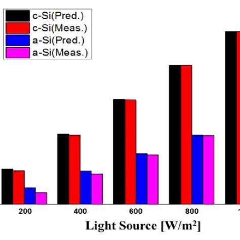 Comparison Of The Generated Power Of The Pv Modules Between The Download Scientific Diagram