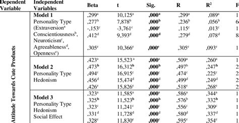 Summary Of Hierarchical Regression Analysis For Personality Types Download Scientific Diagram