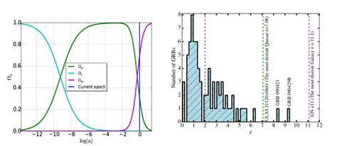 The Density Components Of The Universe At Different Scale Factor A