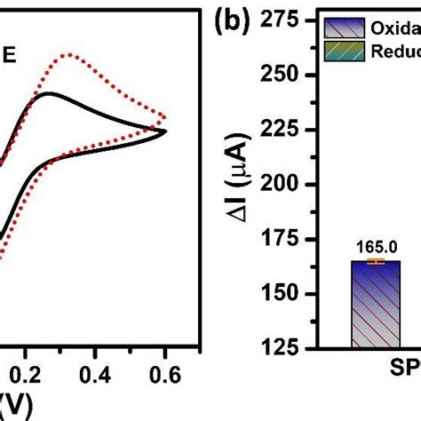 a cv curves and b the bar diagram of the oxidation reduction peak