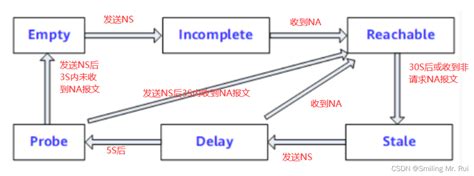 ipv6协议之邻居发现协议ndp ipv6邻居发现协议 csdn博客