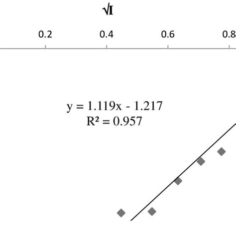 Plot of log kobs versus log [TSH] for the reaction of [Fe(III)EDTA]-and... | Download Scientific ...