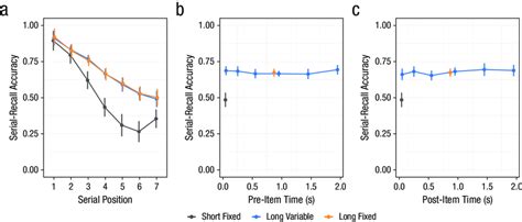Proportion Of Accurate Responses On The Immediate Serial Recall Task In Download Scientific