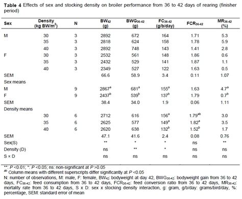 Effects Of Sex And Stocking Density On The Performance Of Broiler