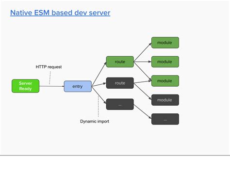 Почему Vite лучше чем Create React App Cra