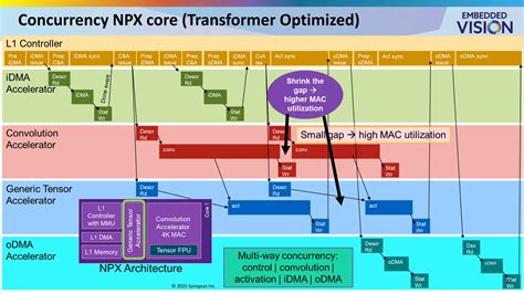 Key Requirements To Successfully Implement Generative Ai In Edge Devices—optimized Mapping To