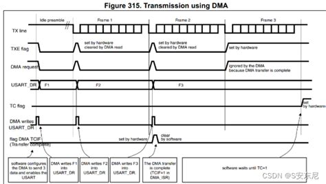关于rs485通讯中使用stm32串口以dma方式发送数据丢失字节的问题 csdn博客