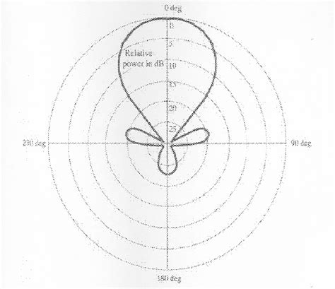 Figure 13 From Design And Simulation Of Multiband Microstrip Patch