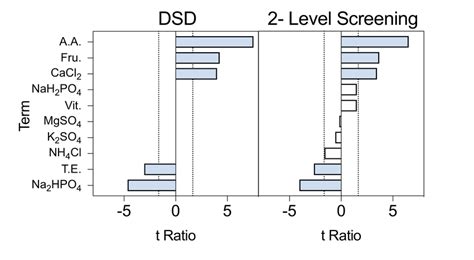 definitive screening design array analysis definitive screening and