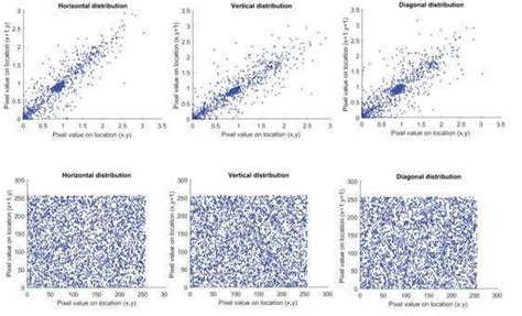 correlation analysis of lenna image a horizontal correlation of
