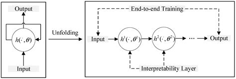 A Variational Neural Network Based On Algorithm Unfolding For Image