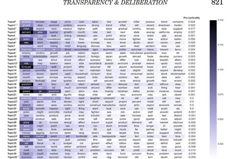 Python Visualizing Lda Topic Models Using Stephen Hansen S Topicmodels Package Stack Overflow