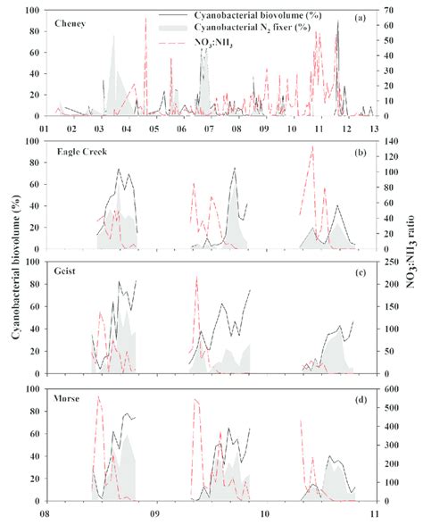 Temporal Dynamics Of Relative Cyanobacterial Biovolume Relative Download Scientific Diagram