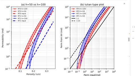 Transition Zone And Saturation Height Models