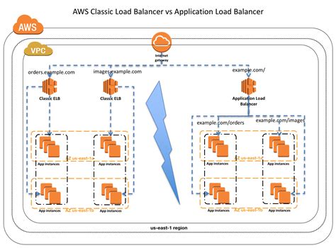aws classic load balancer vs application load balancer certification