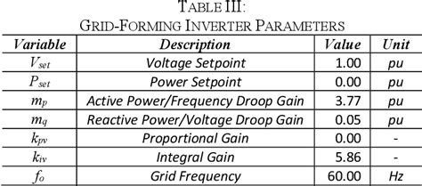Table Iii From The Capability Of A Grid Forming Inverter To Support Dynamic Microgrids With High