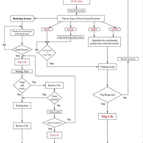 A Simplified Flow Chart Of The Plc Logic Program As Shown In Figure Download Scientific Diagram