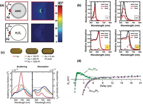 Enhanced Absorption In The Bimetallic Heterostructure A Download Scientific Diagram