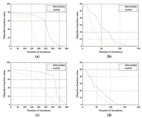 Iteration Process Of Benchmark Functions A F 1 X B F 2 X C Download Scientific