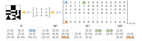 Gray Level Co Occurrence Matrix Computation Of A Given 3 × 3 Assembly Item Download