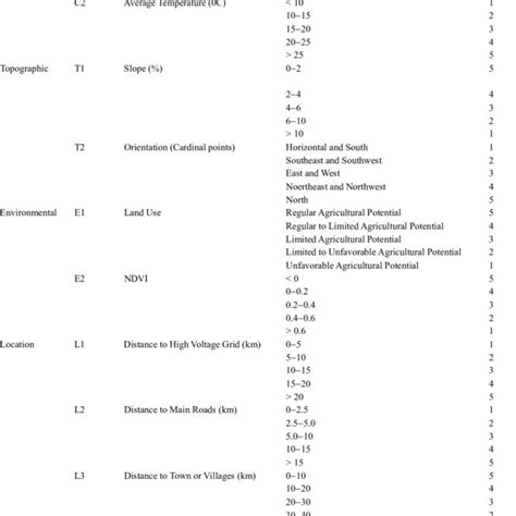Classification Of Criteria And Sub Criteria By The Fuzzy Ahp Topsis