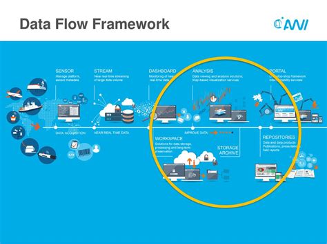 data flow and data services for mosaic ppt download