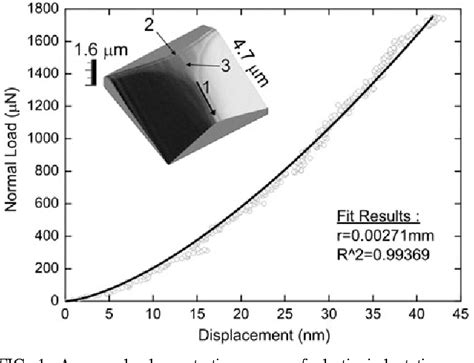 Figure 1 From Analysis Of Onset Of Dislocation Nucleation During