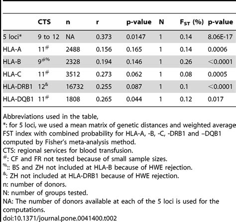 Correlation Coefficient R Between Matrices Of Genetic And Geographic Download Table
