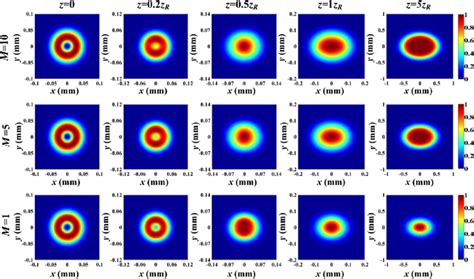 Contour Graphs Of The Normalized Intensity Distribution Of The Radially Download Scientific