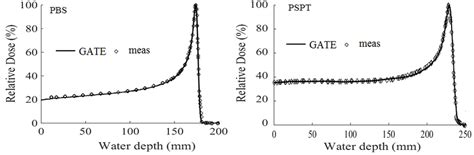 Comparison Between The Simulated And Experimental Data For Idd