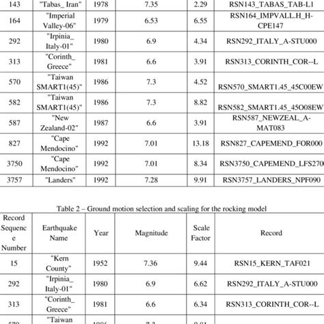 Ground Motion Selection And Scaling For The Shear Frame Model Download Scientific Diagram
