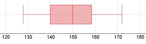 use the given data to construct a boxplot and identify the 5 quizlet