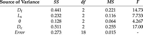 Results Of Variance Analysis Download Table