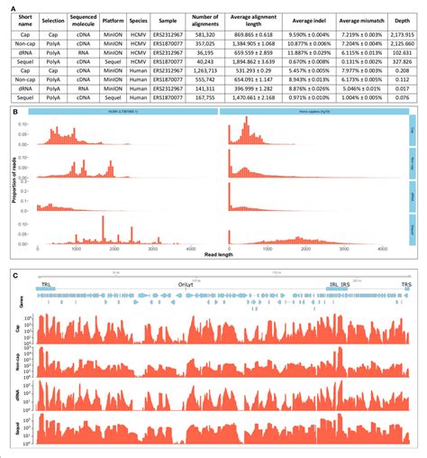 Figure 1 From Dual Platform Long Read Rna Sequencing Dataset Of The