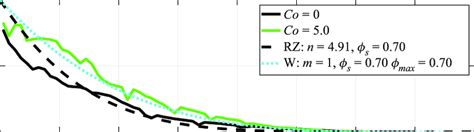 Settling Velocity Normalized With The Undisturbed Settling Velocity