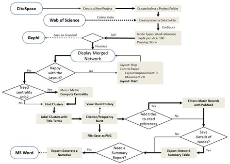 Citespace Flowcharts Showing Analytic Pathways Of Using