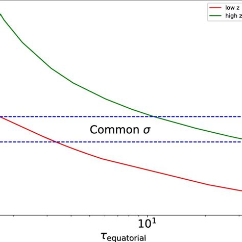The Relation Between The Torus Parameters For Low And High Redshift Download Scientific Diagram
